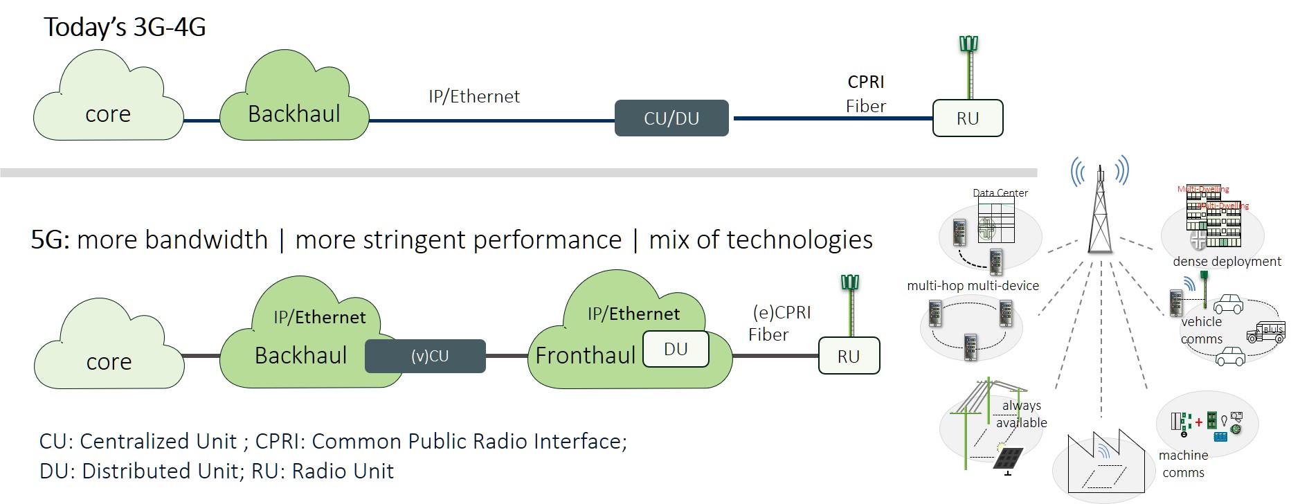 5G Transport | Pipeline Magazine | Network Evolution